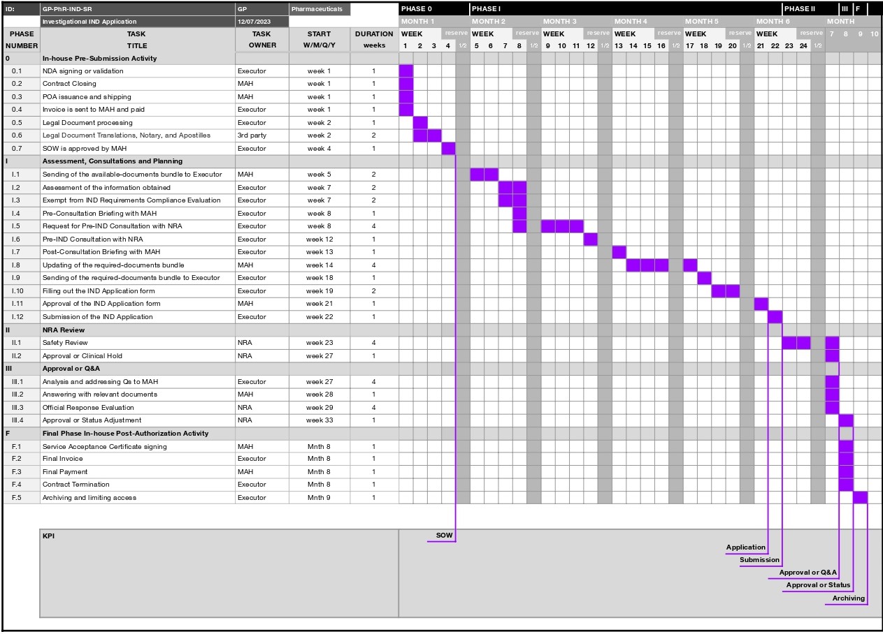 Investigational New Drug (IND) Application regulatory affairs