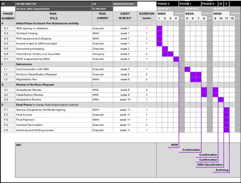 De Novo NRA Classification - regulatory affairs consulting